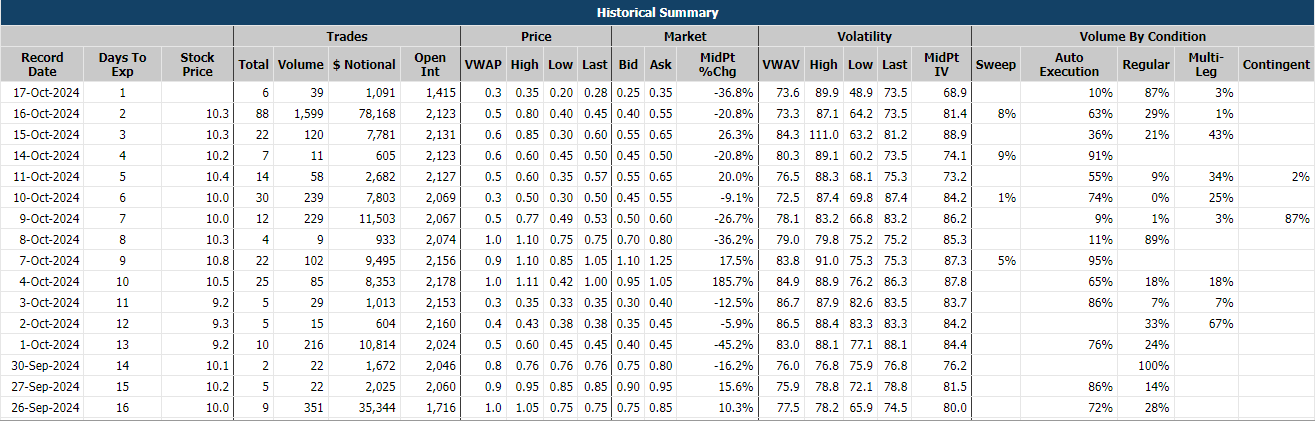 Analyzing an Individual Option Contract Historical Data | Market Chameleon