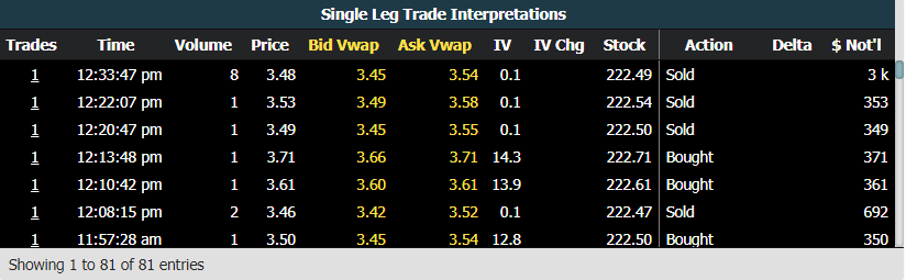 Analyzing an Individual Option Contract Single Leg Trades